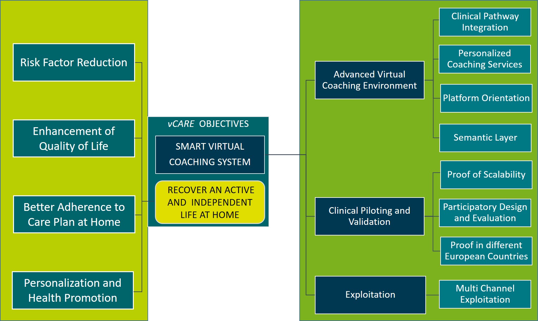 Objectives – vCare Project