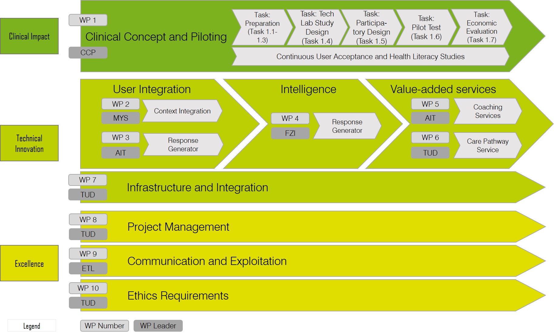 Workpackages – vCare Project