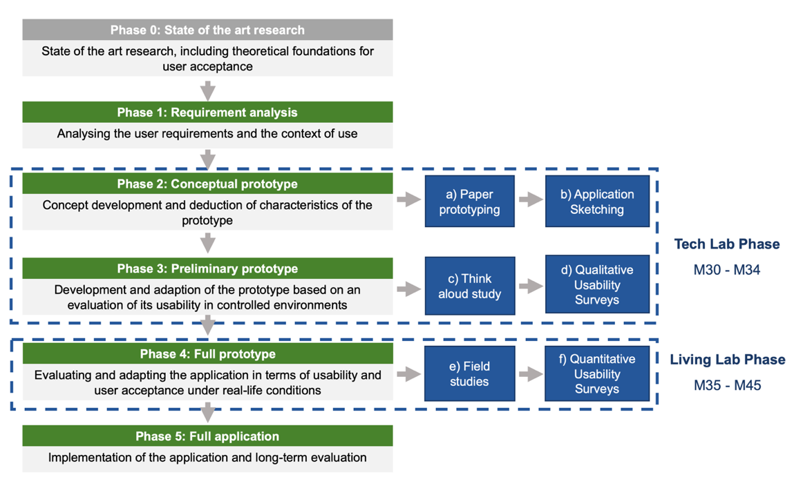 Participatory Design tools and methods – vCare Project