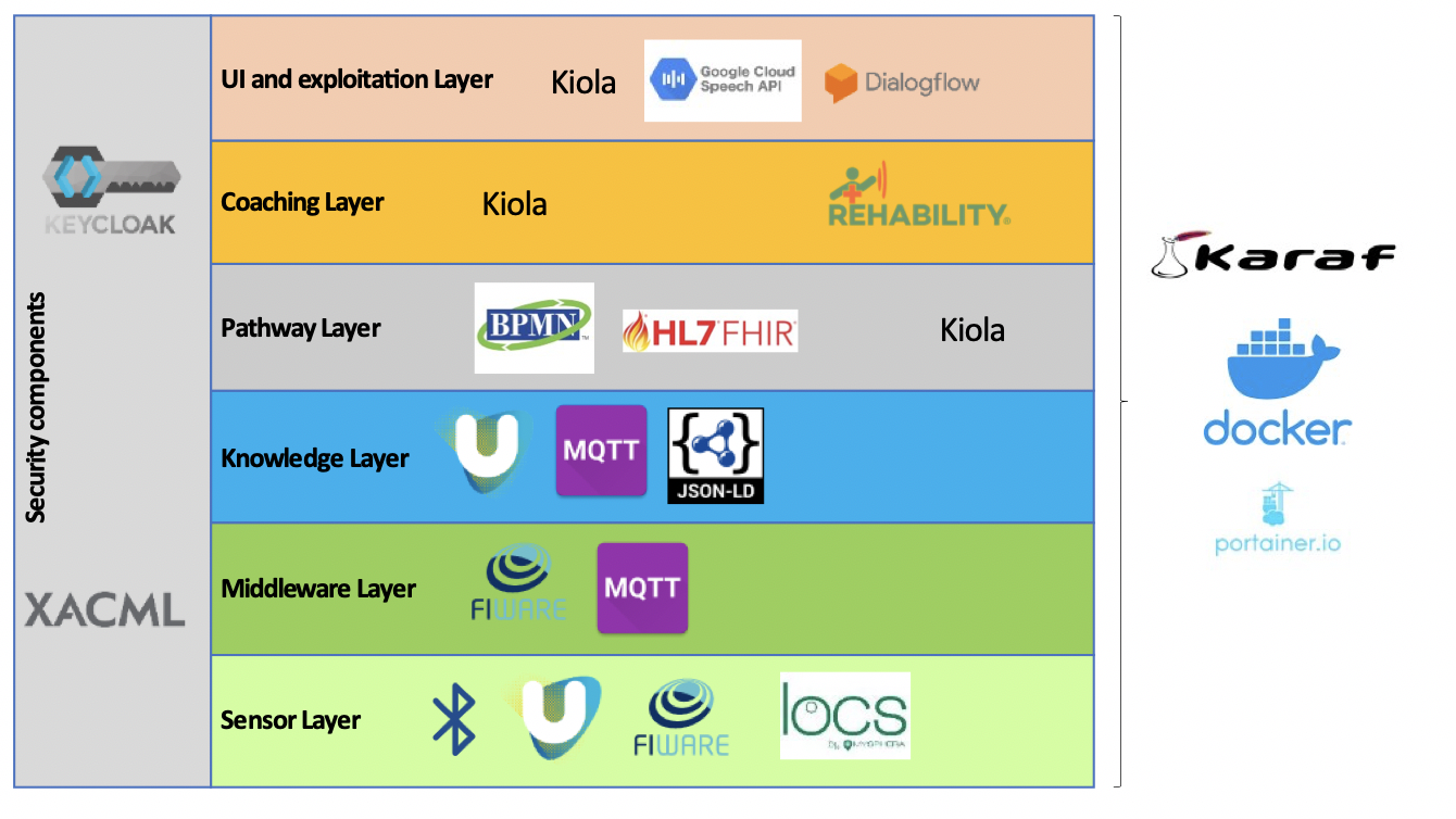 Use of standards in vCare – vCare Project